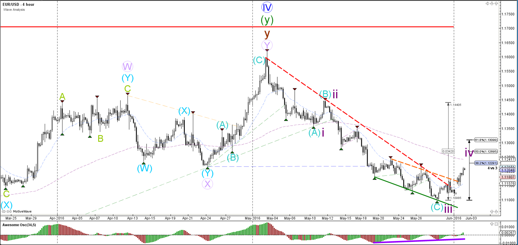 EUR/USD Divergence Causes Breakout Above Downtrend Channel | TalkMarkets