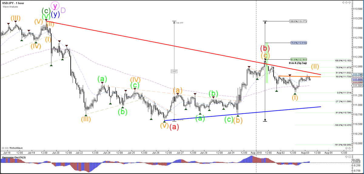 USD/JPY Builds Bearish Wave 1-2 within ABC Pattern - ForexNews.PRO
