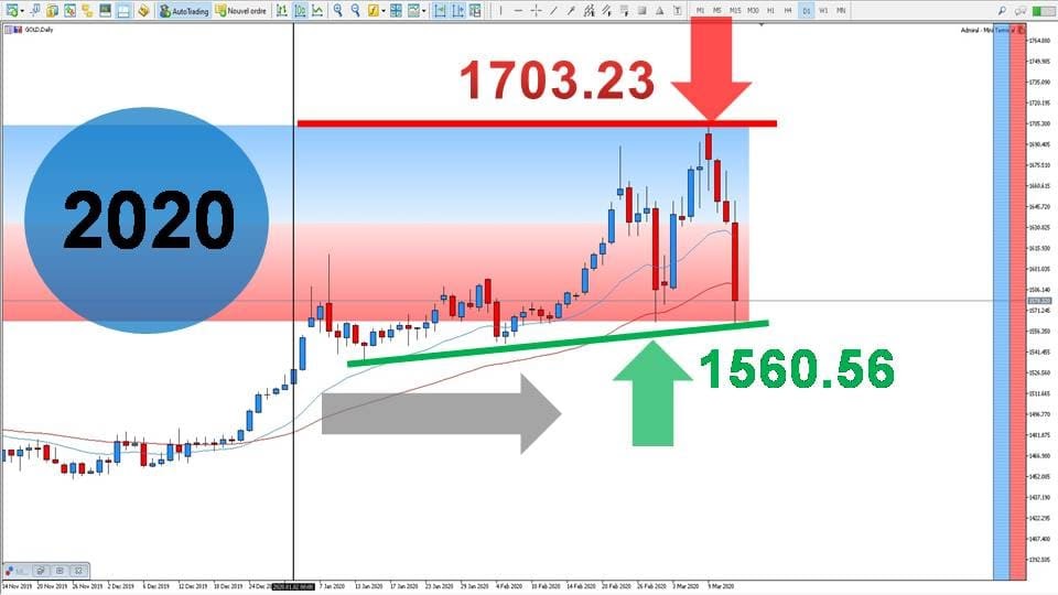 Trading OR: Acheter ou Vendre en 2021 le Cours de l'OR? - Admirals