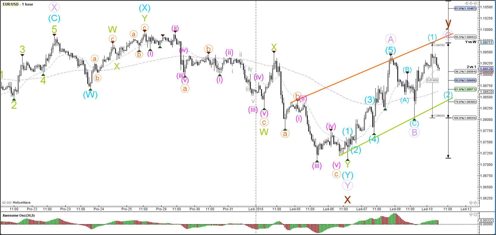 Elliott Wave Analysis by Admiral Markets | Page 37 | Forex Peace Army ...
