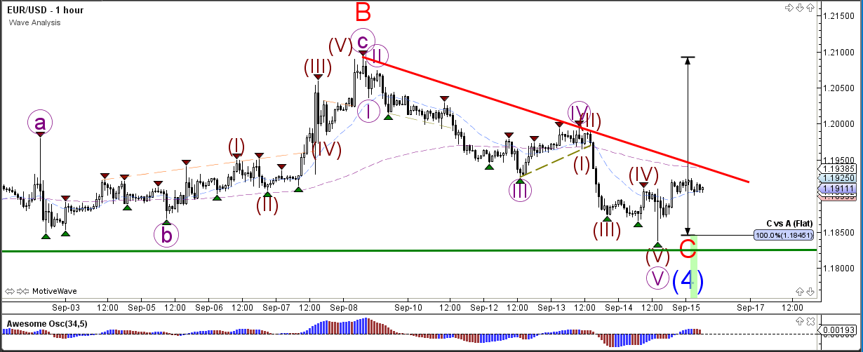 EUR/USD Completes ABC Correction at 100% Fibonacci Level | TalkMarkets