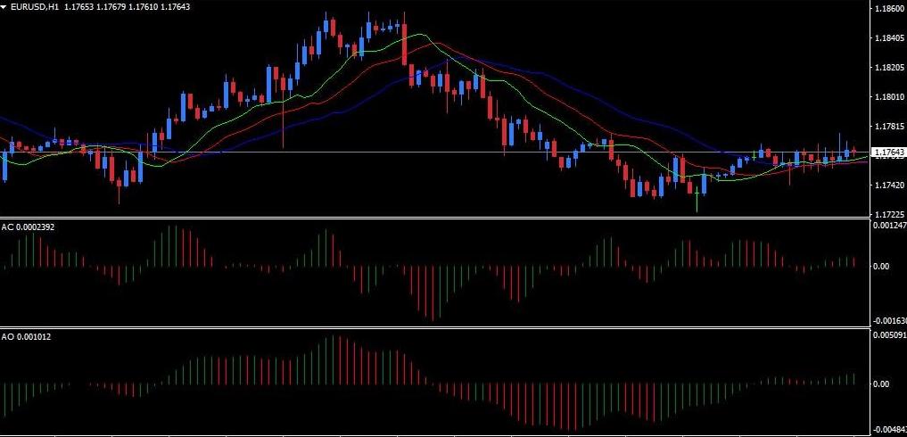 Bill Williams Forex Strategy - Bill Williams Indicators - Admirals