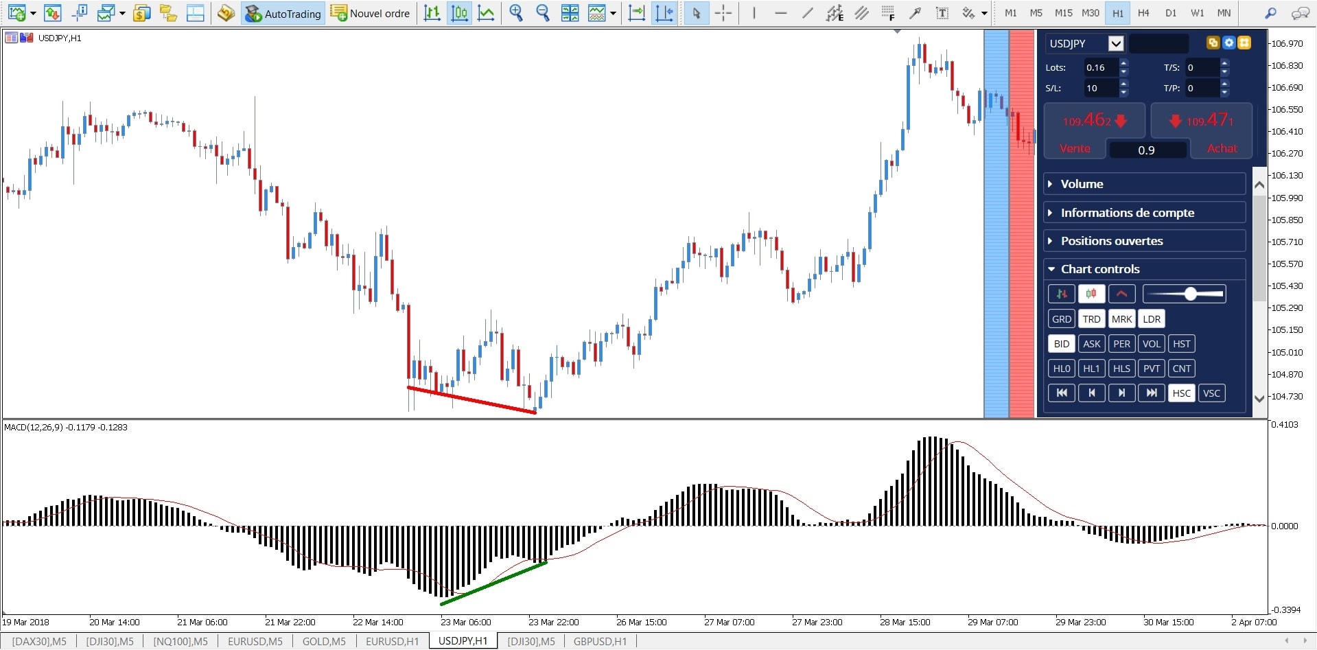 Comment trader la Divergence RSI - Guide Complet 2020