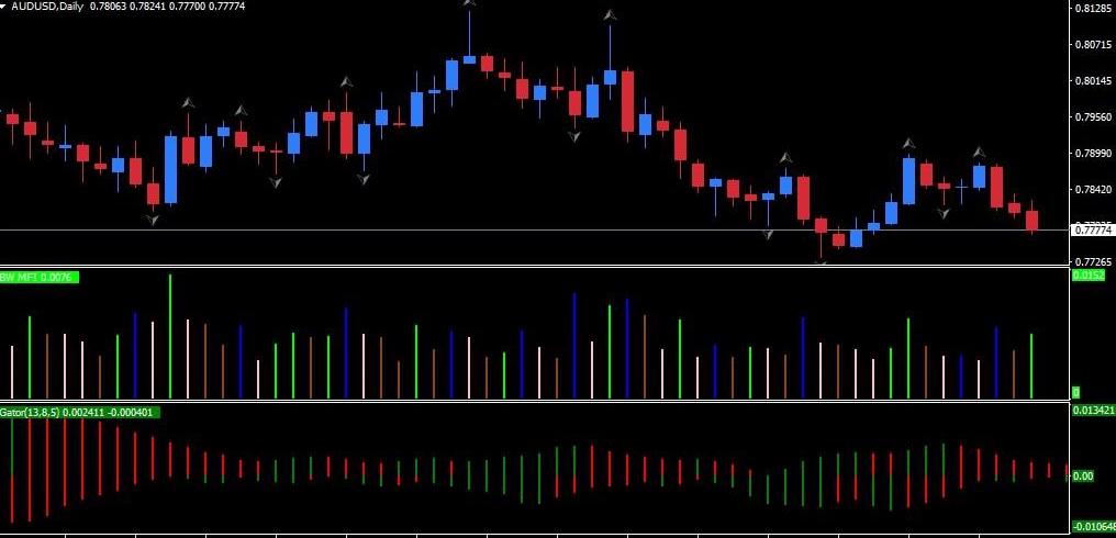 Bill Williams Forex Strategy - Bill Williams Indicators - Admirals