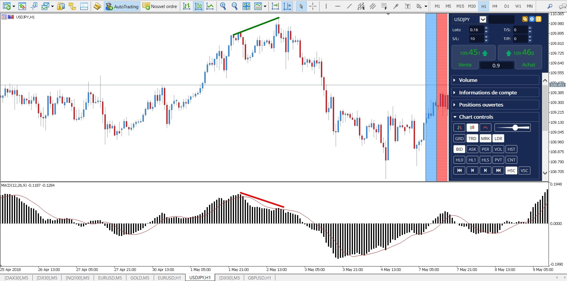 Comment trader la Divergence RSI - Guide Complet 2020