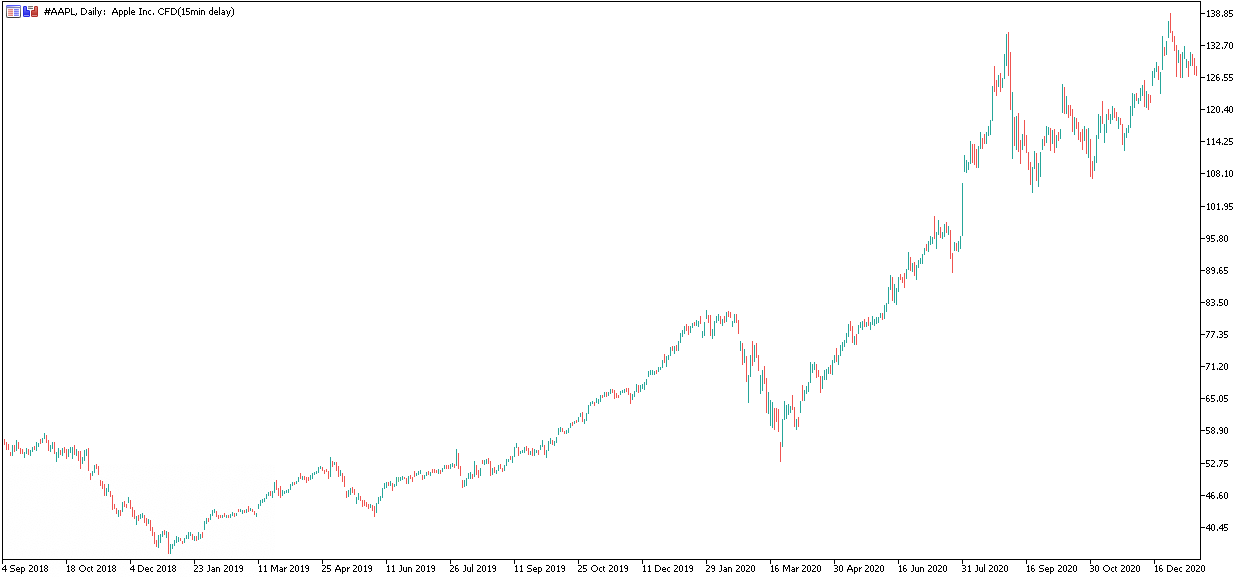 A Guide to Trading Stock Splits and Share Consolidation - Admirals