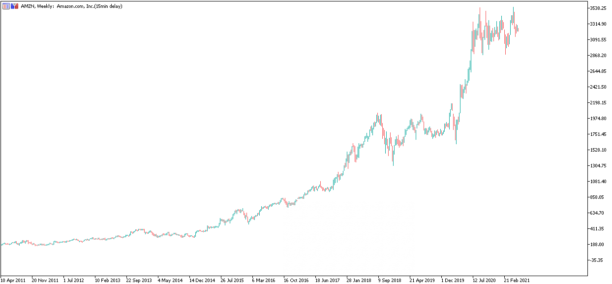 Investing in Amazon: Should I Invest in Amazon Shares? - Admirals