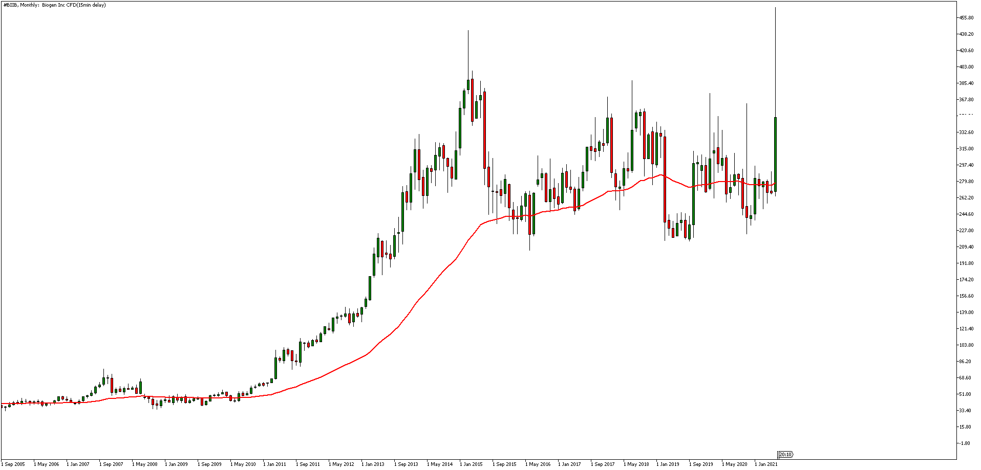 How to Invest in Biotech Stocks and a Biotech ETF - Admirals