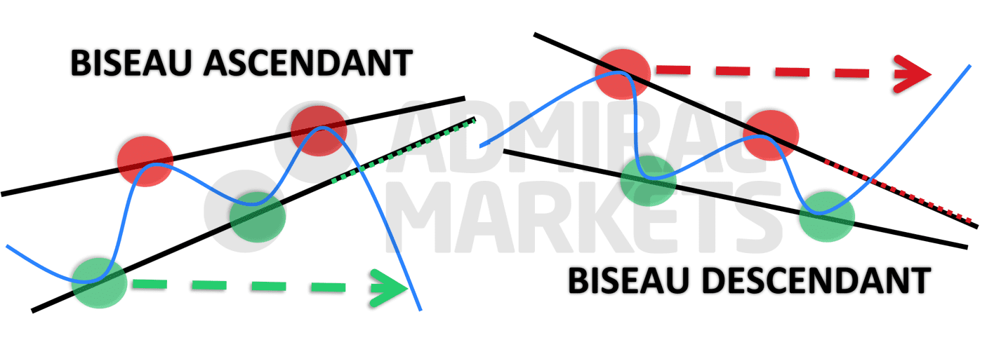 Les Figures Chartistes Forex - Le Guide pour Débutants ! - Admirals