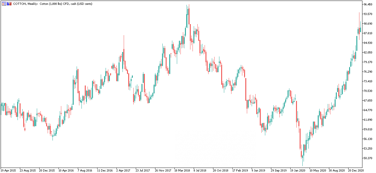 Ten of the Most Traded Commodities in the World | Admiral Markets ...