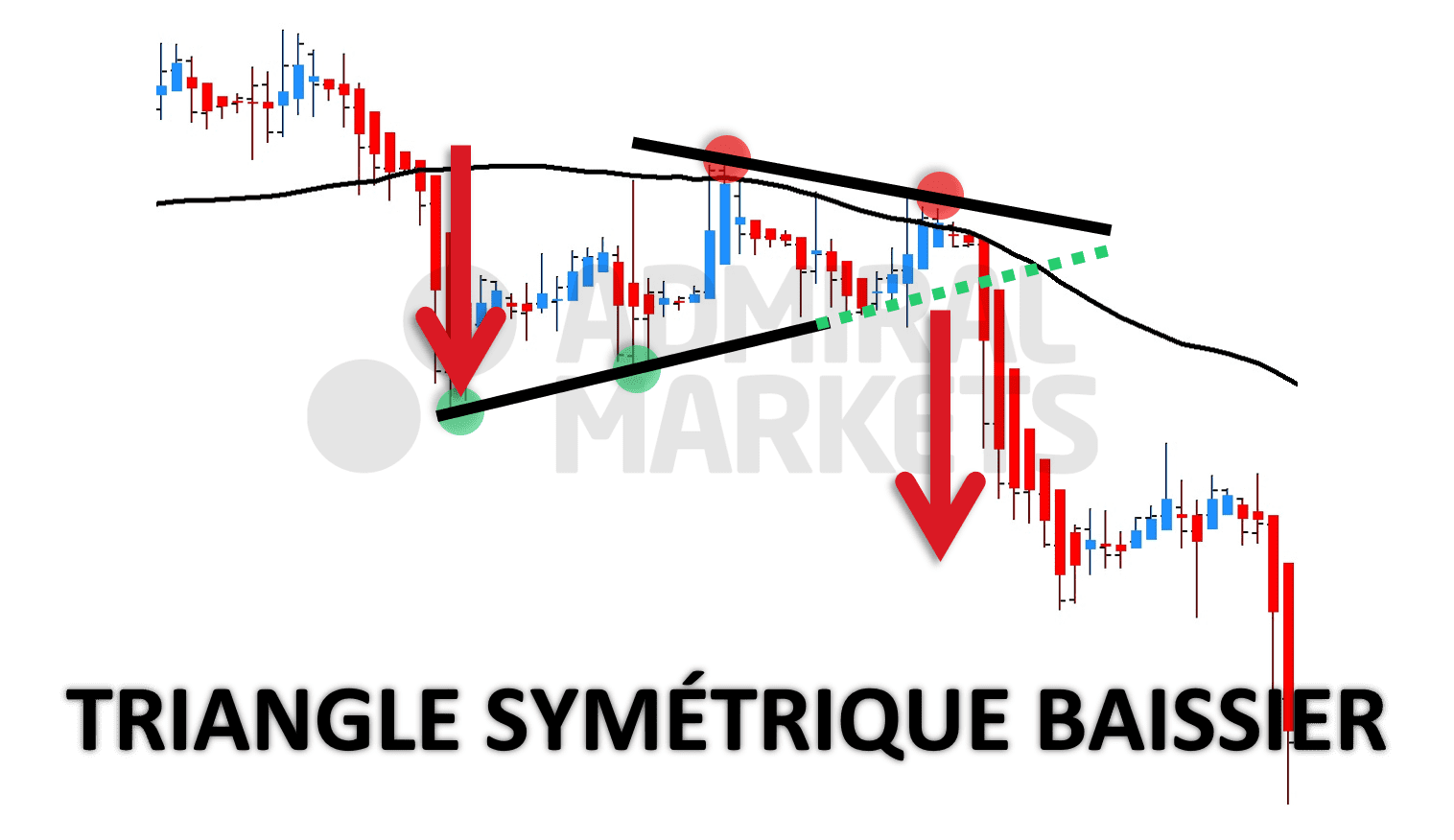 Les Figures Chartistes Forex - Le Guide pour Débutants ! - Admirals