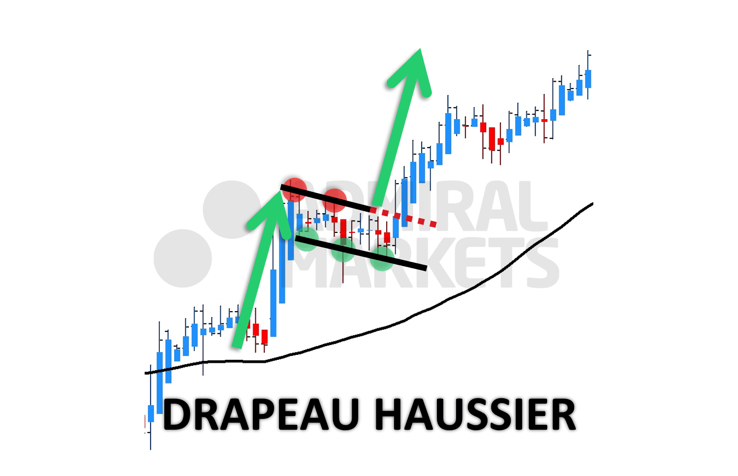 Les Figures Chartistes Forex - Le Guide pour Débutants ! - Admirals