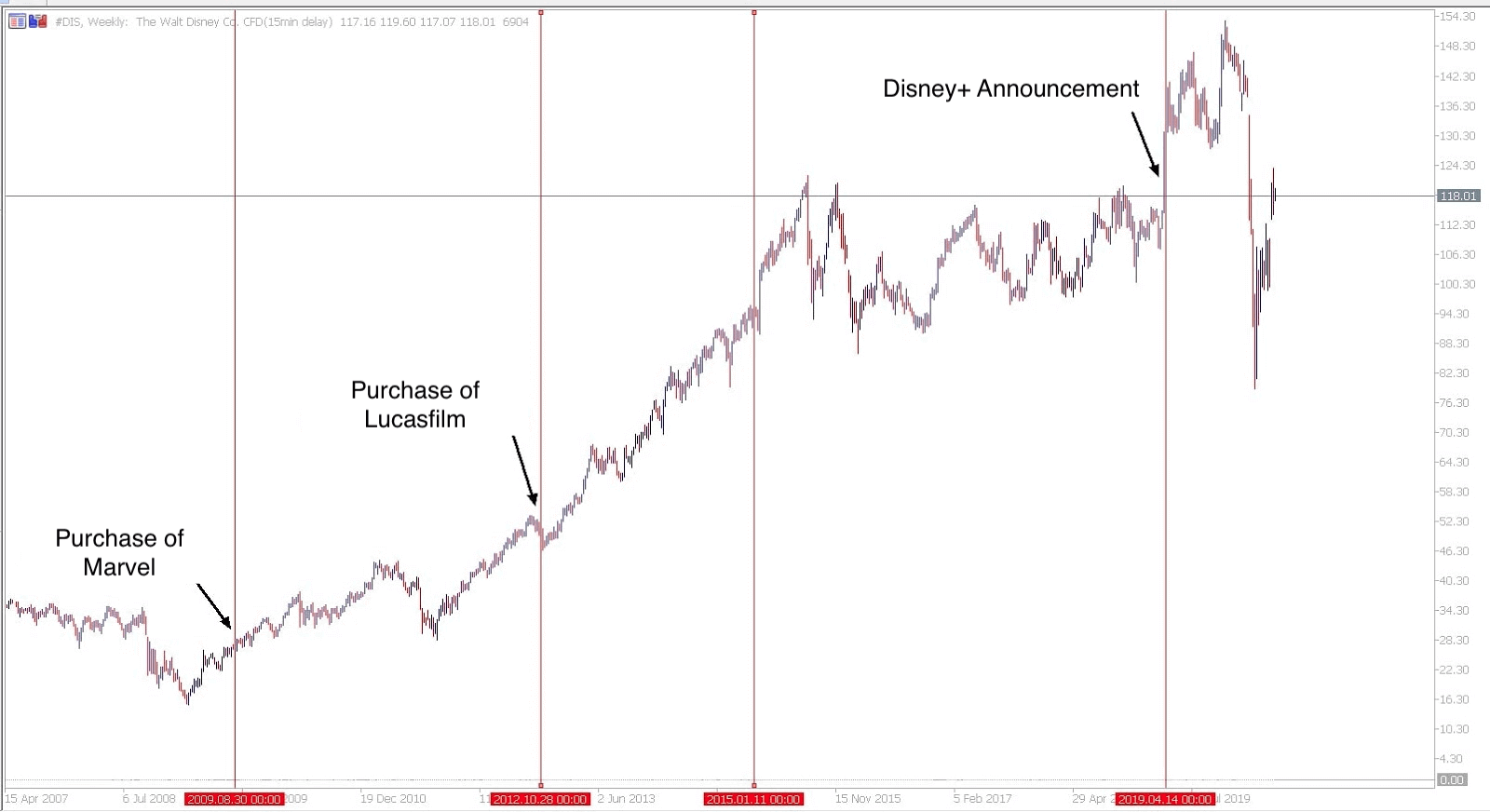Is Disney Stock a Good Buy? - Admiral Markets
