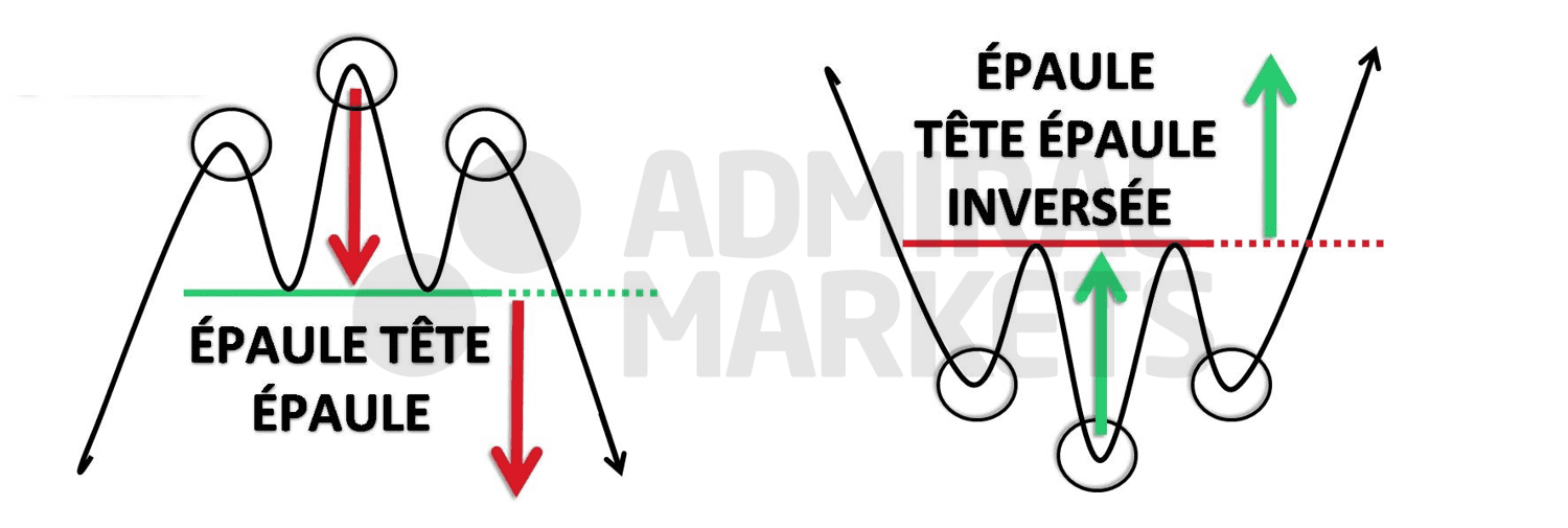 Les Figures Chartistes Forex - Le Guide pour Débutants ! - Admirals