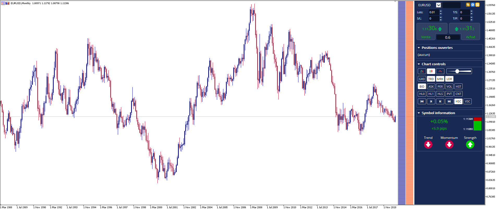 EUR USD Trading: Faut-il Acheter ou Vendre l'Euro Dollar