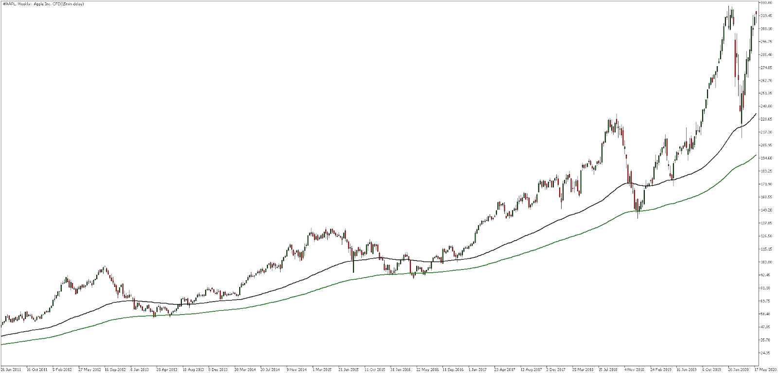 FAANG aandelen - alles over de 5 populairste 'Big Tech' aandelen - Admirals