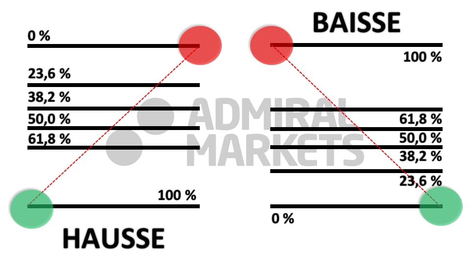 programme c suite de fibonacci