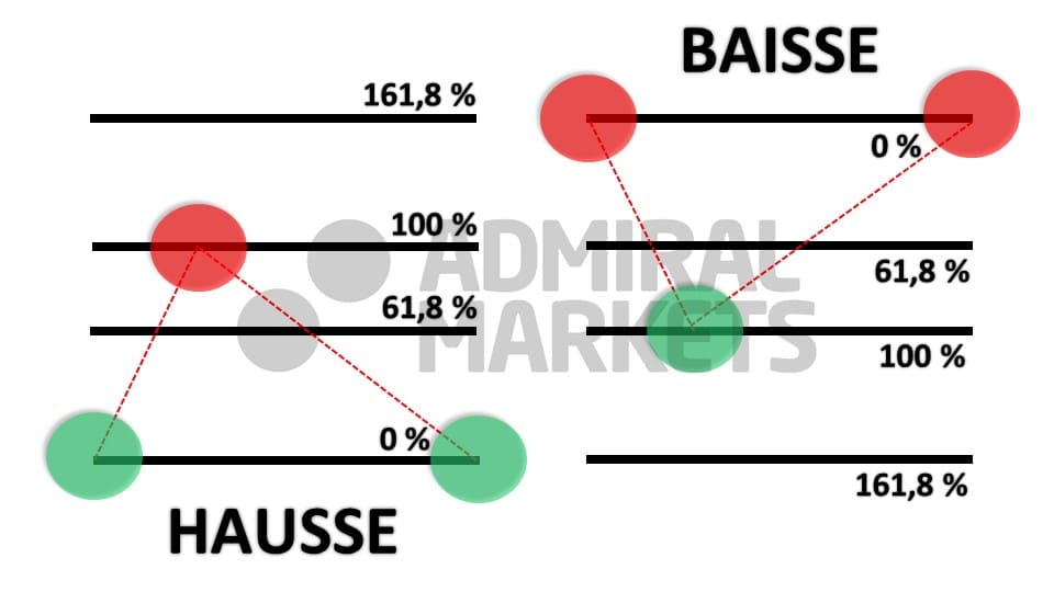 Fibonacci Trading Pour Débutants - Les 6 Stratégies à Savoir ! - Admirals