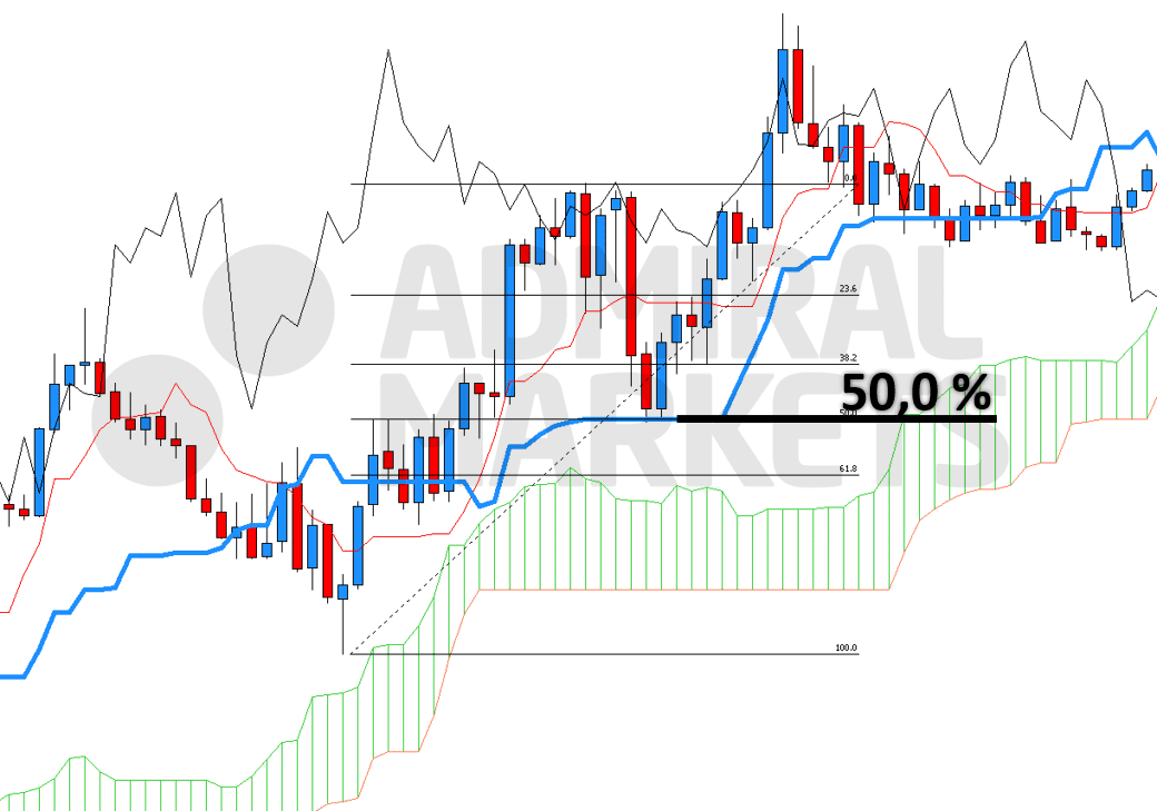Fibonacci Trading Pour Débutants - Les 6 Stratégies à Savoir ! - Admirals