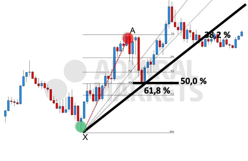Fibonacci Trading Pour Débutants - Les 6 Stratégies à Savoir ! - Admirals