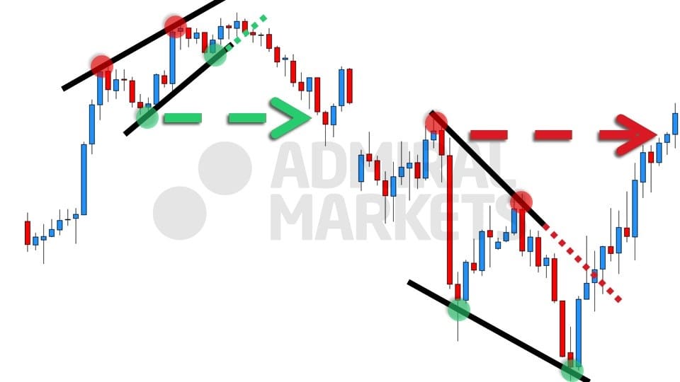 Les Figures Chartistes Forex - Le Guide pour Débutants ! - Admirals