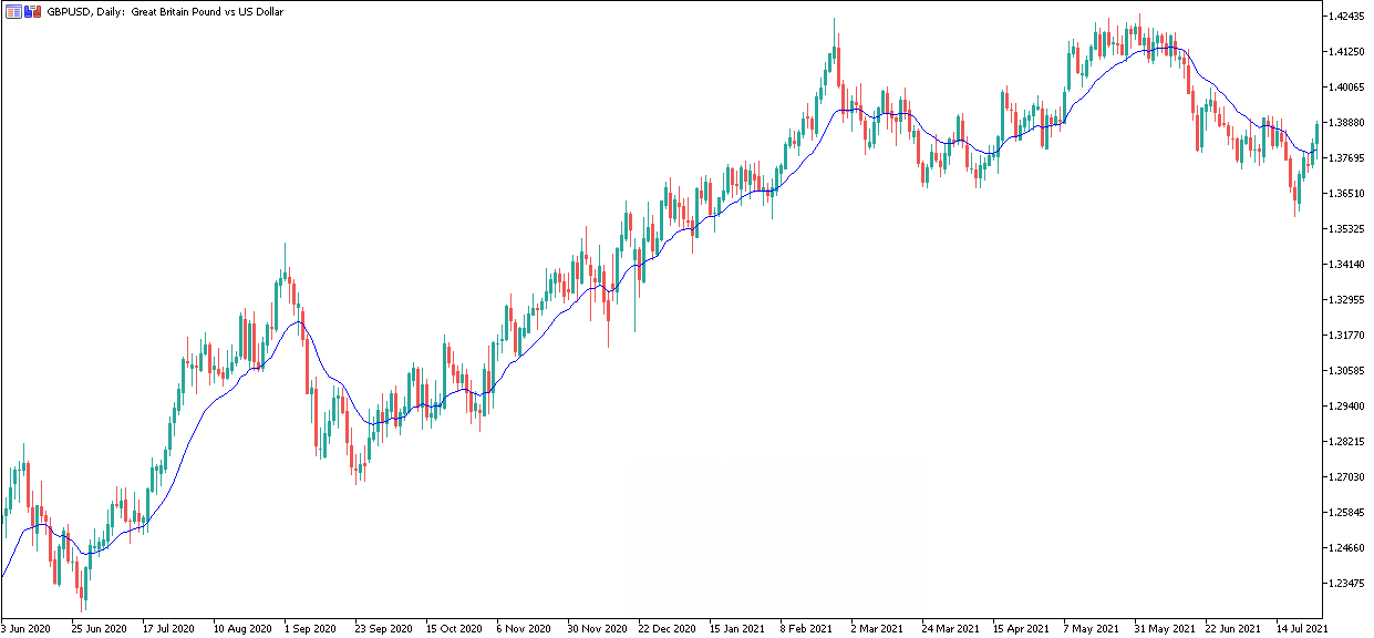 How To Trade With the Exponential Moving Average Indicator - Admirals