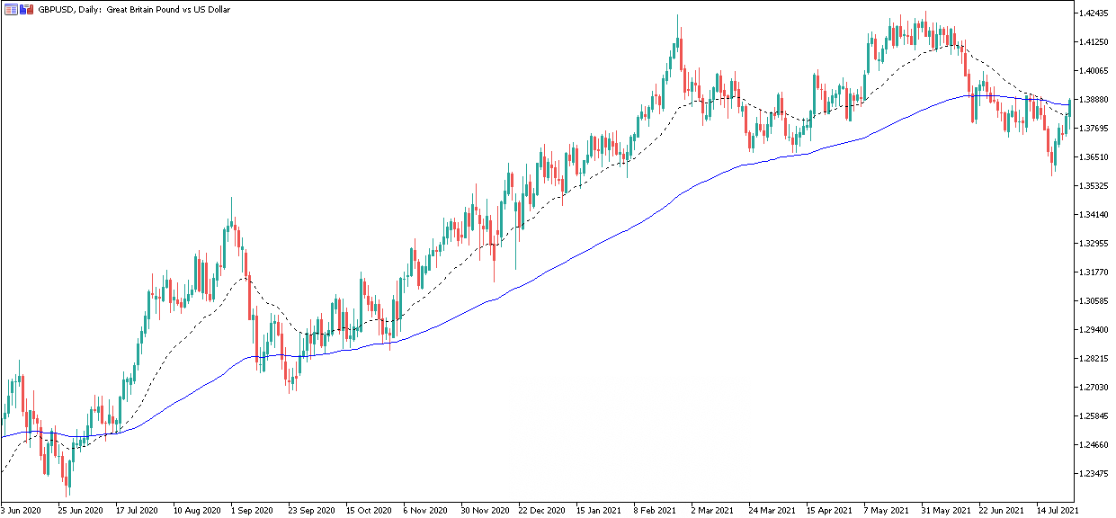 How To Trade With the Exponential Moving Average Indicator - Admirals