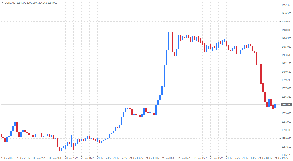 Intraday Handel - So handeln Sie DAX und Gold Intraday - Admirals