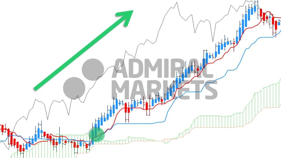 Trader avec l'Indicateur Heiken Ashi (Heikin Ashi MT4) - Admirals