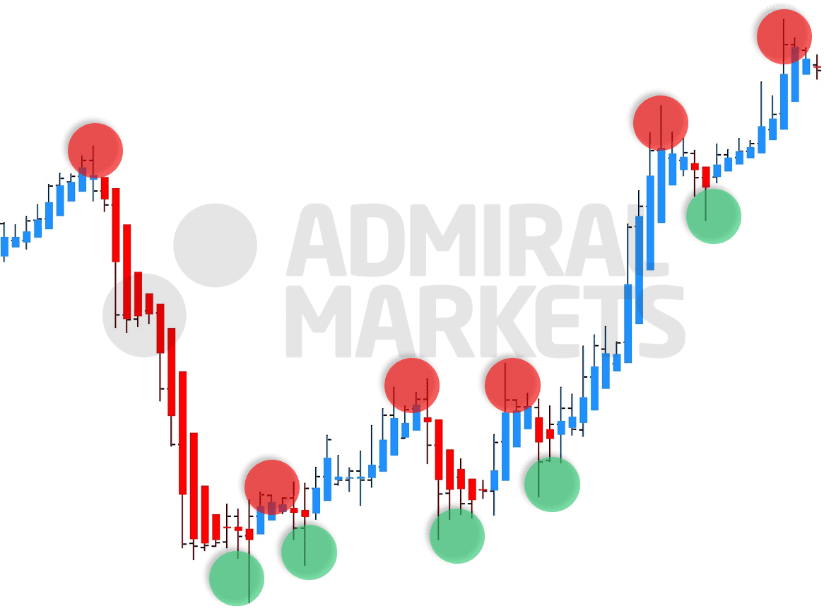 Les Figures Chartistes Forex - Le Guide pour Débutants ! - Admirals