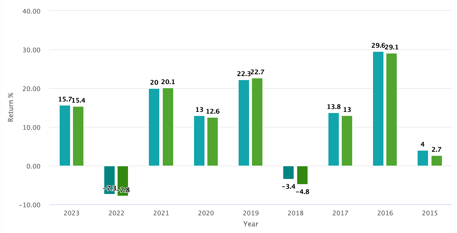 Index Funds Performance Chart Index Fund Investing Explained With A
