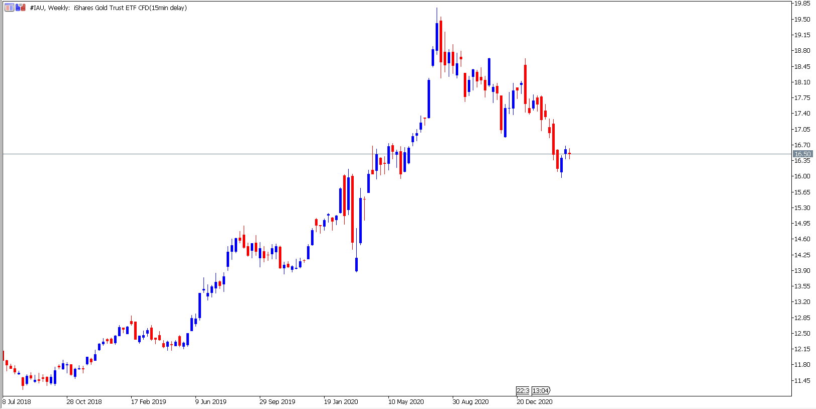 So finden Sie den besten Gold ETF 2021 - Admirals