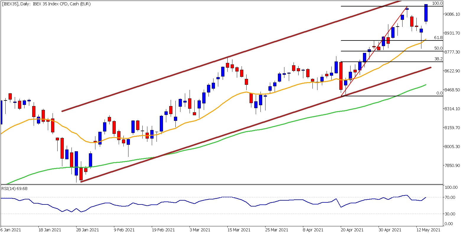 IBEX 35 Composition - Les entreprises de l'indice IBEX 35 (SPA35 ...
