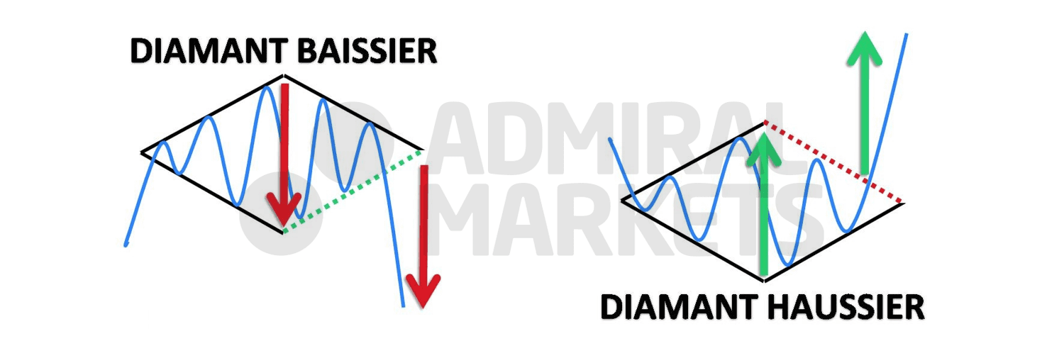 Les Figures Chartistes Forex - Le Guide pour Débutants ! - Admirals