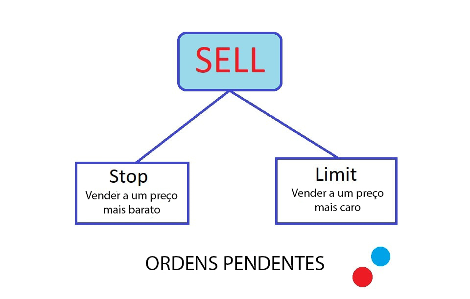 O que é um Sell Limit e um Sell Stop? | Dizemos-lhe tudo! - Admirals