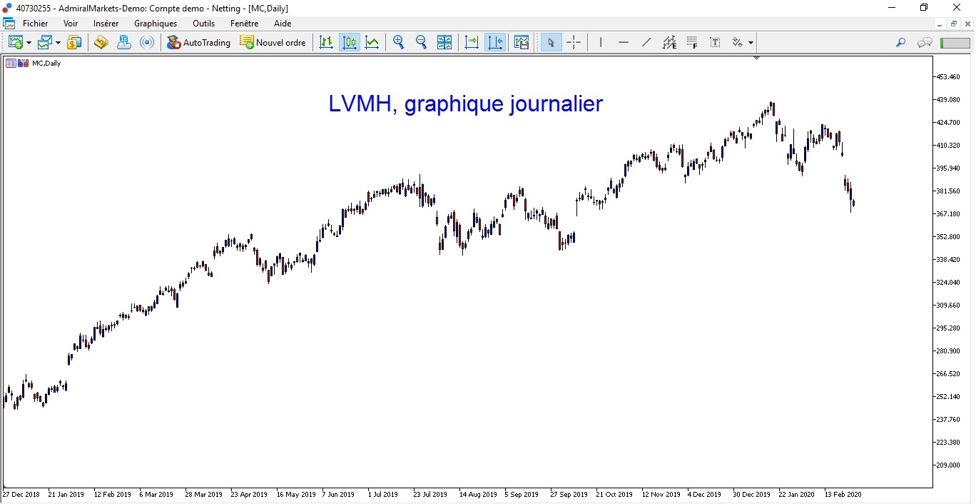 Investir Sur l'Action LVMH (Tout Savoir Sur LVMH Action)