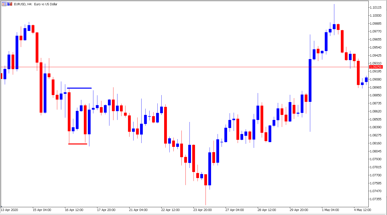 Das ist ein Candlestick Chart und so wird es gelesen. - Admirals