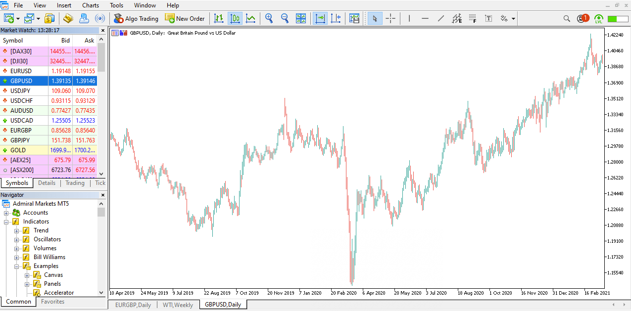 Top Financial Markets To Trade In 2021 | Admirals - Admirals