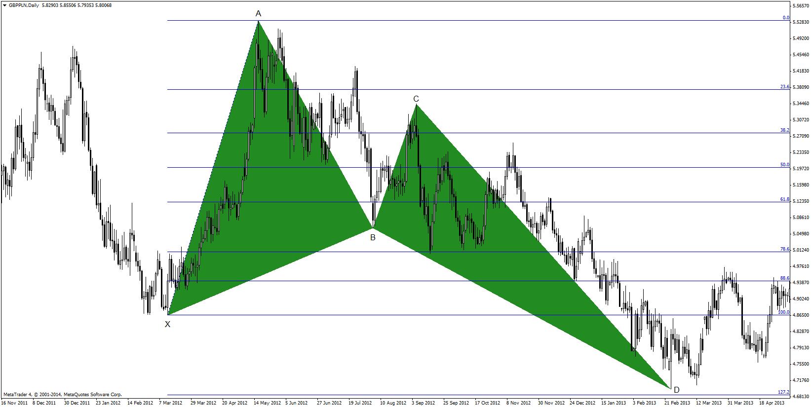 Trading harmoniczny - Admirals