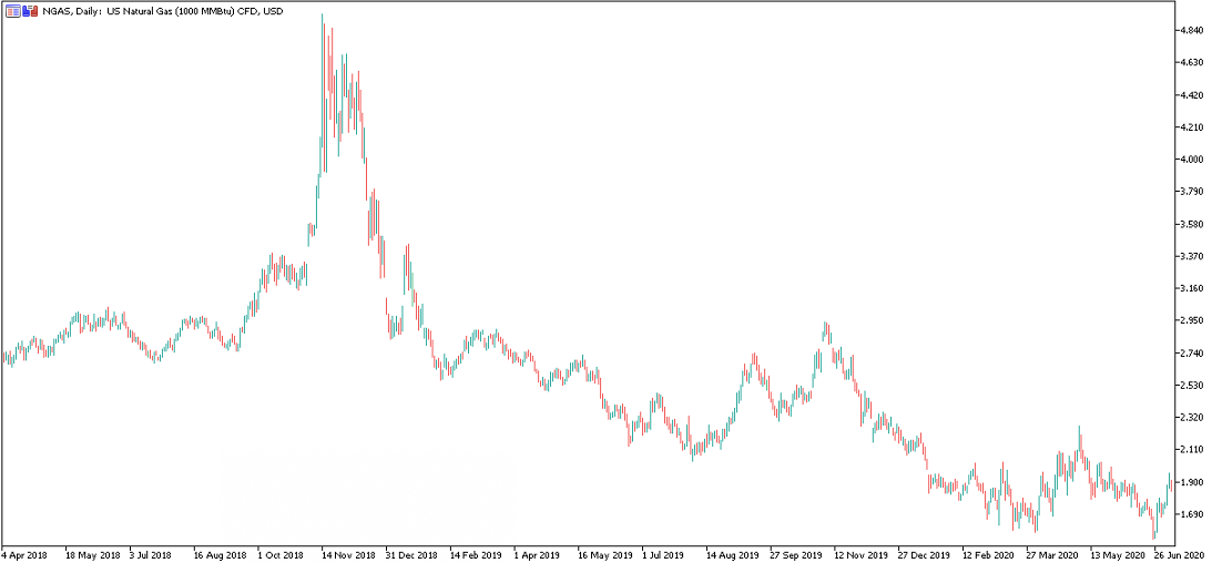 A Guide To Natural Gas Investing - 2021 - Admirals