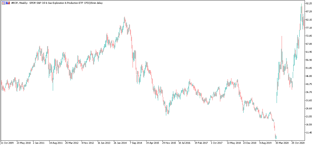 How to Start Investing in Oil Stocks | Admirals - Admirals