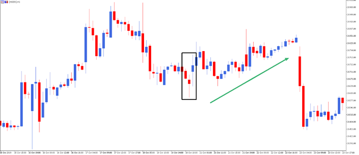 Principais Padrões de Candlestick a Conhecer - Padrões de Candle