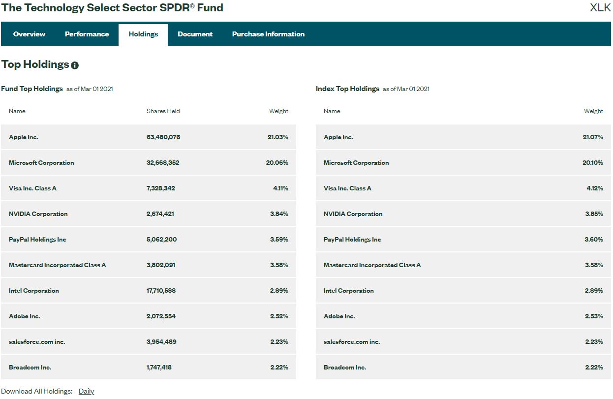 Los mejores SPDR ETFs para invertir - Admirals