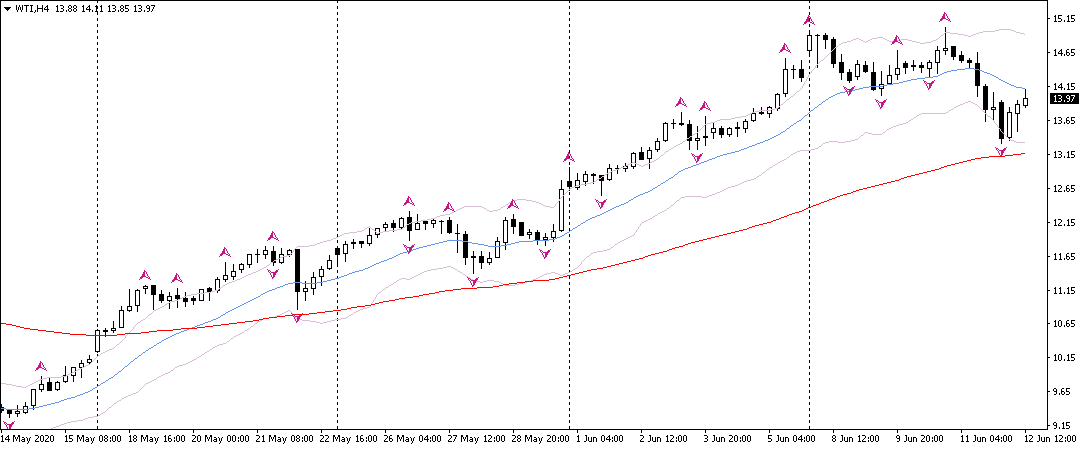 How To Trade Crude Oil CFDs - Admirals