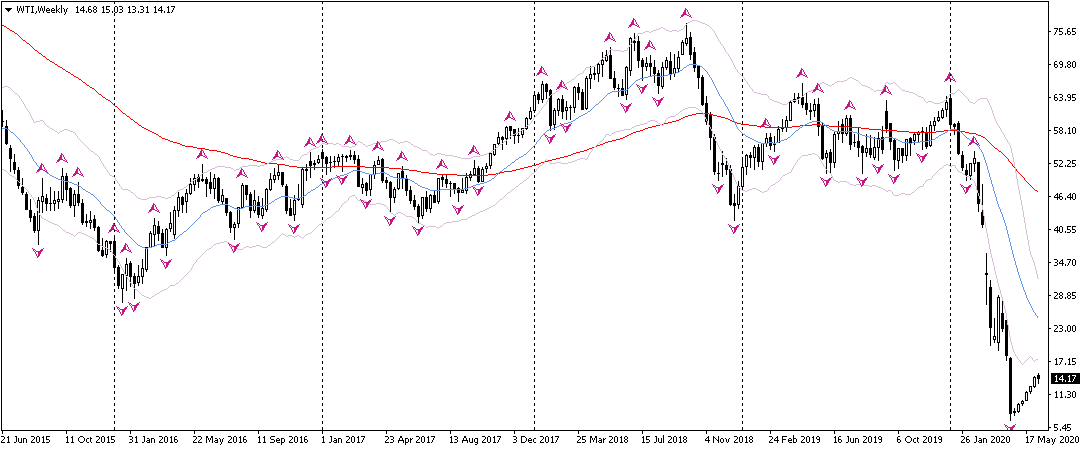 How To Trade Crude Oil CFDs - Admirals