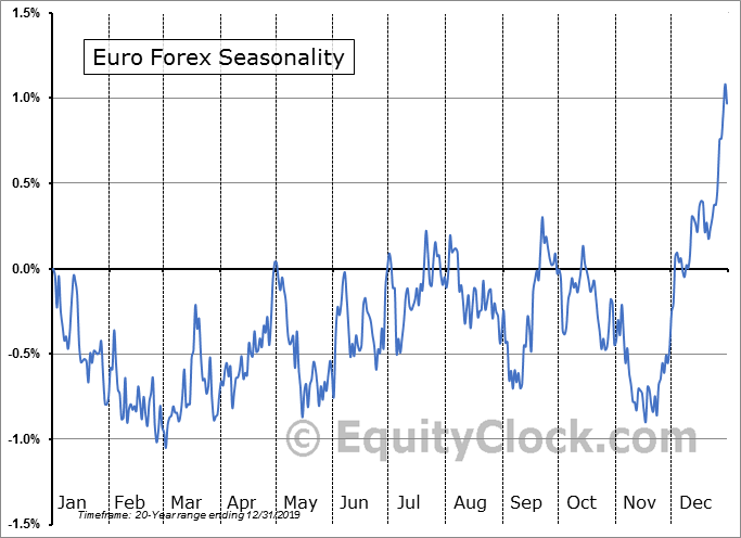 Seasonal Patterns of Financial Markets: A complete guide