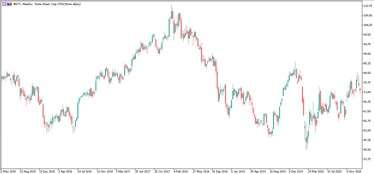 بورصة وول ستريت: دليلك لقلب القطاع المالي الأمريكي 🗽 - Admirals