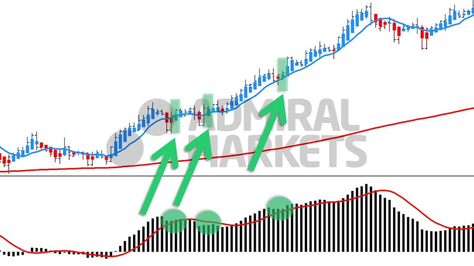 Trader avec l'Indicateur Heiken Ashi (Heikin Ashi MT4) - Admirals