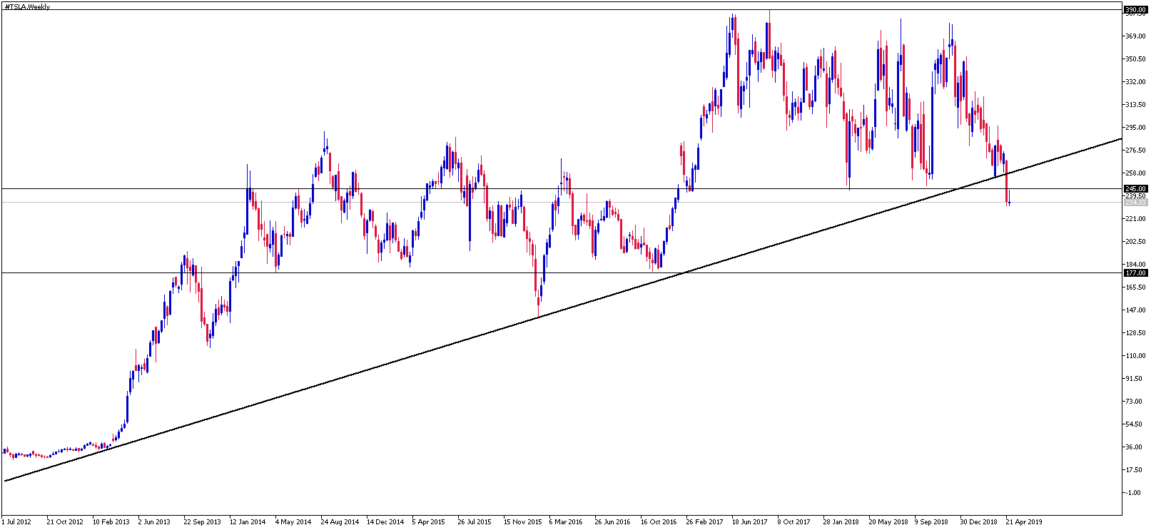 Action Tesla: Faut-il acheter l'Action Tesla en Bourse en 2020?