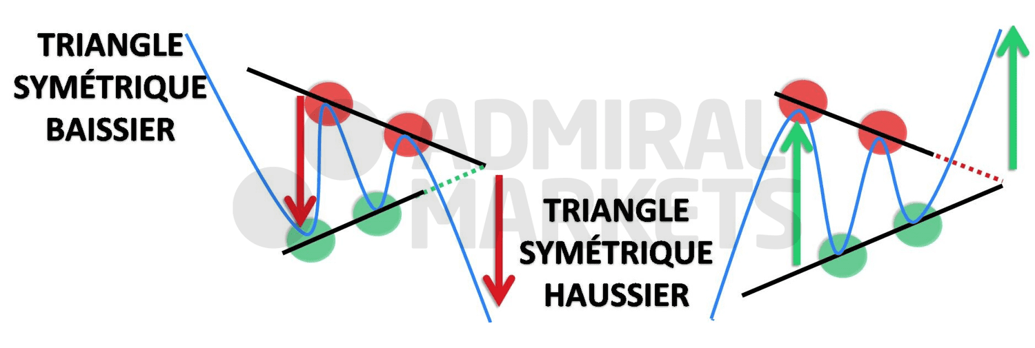 Les Figures Chartistes Forex - Le Guide pour Débutants ! - Admirals
